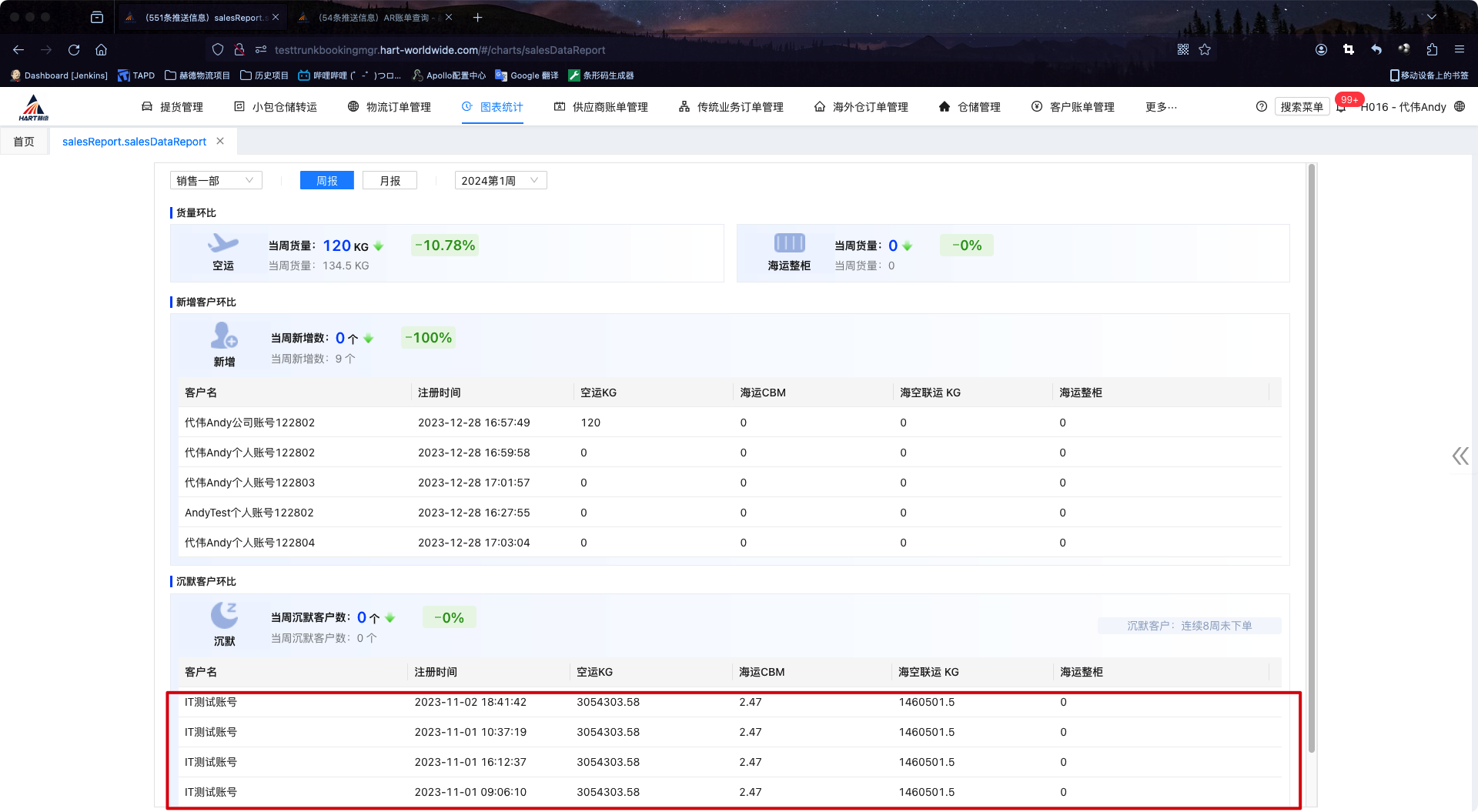 Bug 3121 【图表统计 销售团队周月报】沉默客户环比存在重复数据 物流管理系统 禅道